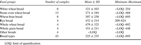 Levels Of Acrylamide In Different Types Of Bread Acrylamide Levels µg