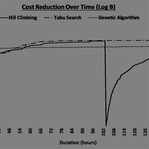 Log As Cost Reduction Logarithmic Scale Over A Period Of One Week