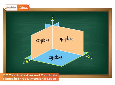 Coordinate Axes And Planes In 3d Geometry Class 11 Maths Octants
