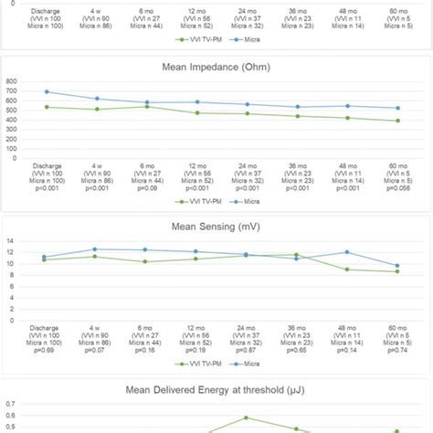 Electrical Performance During Follow Up A Pacing Threshold At Median Download Scientific