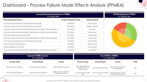 Issues And Impact Of Failure Mode And Effects Analysis Dashboard