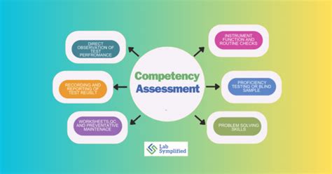A Cap Inspectors Guide To Competency Assessment Lab Inventory