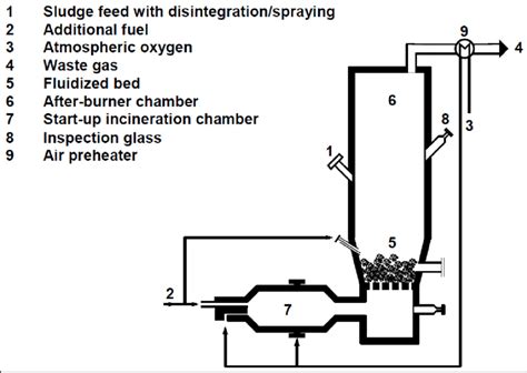 Schematic Of A Fluidized Bed Incinerator Download Scientific Diagram
