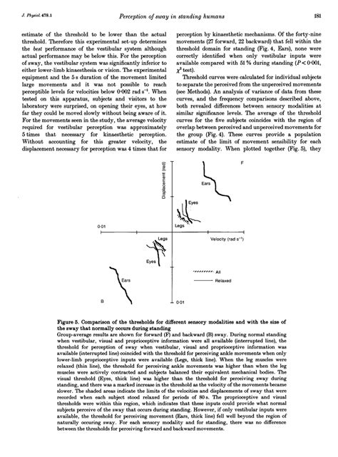 Proprioceptive Visual And Vestibular Thresholds For The Perception Of