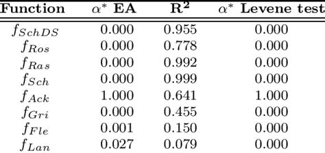 Significance Level Of The Crossover Operator And Determination Download Table