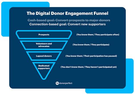 The Digital Donor Engagement Funnel