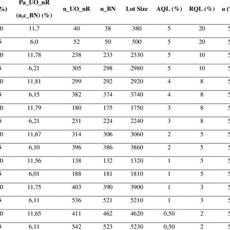 Comparison Of Release Probability From Sampling Inspection Against Beta