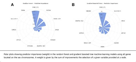 Sex Chromosome Gene Importance Plots Download Scientific Diagram