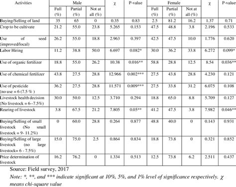 Gender Role In Decision Making Download Scientific Diagram