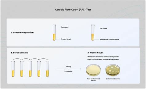 Aerobic Plate Count Testing Services ~ Microbe Investigations