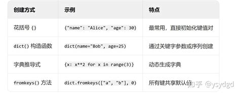 Python中字典dict和集合set的知识点 知乎