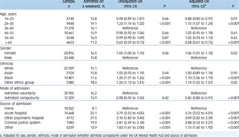 Binary Logistic Regression Analysis Of Factors Associated With Weekend