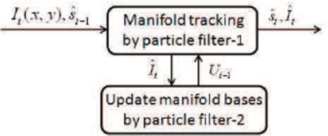 Block Diagram Of Proposed Scheme The Notations I T X Y S T I