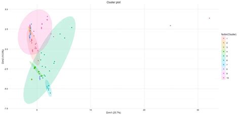 R Ggplot Visualization