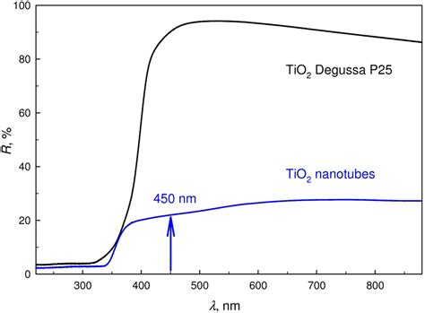 Drs Of A Nanotubular Tio 2 Layer And Nanostructured Tio 2 Degussa Download Scientific Diagram