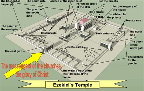 Church Structure Diagram Understanding The Bible With Ezekiel