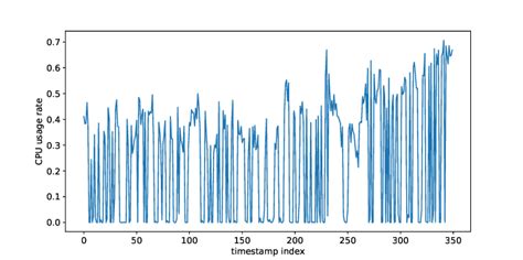 the first 350 cpu usages in the dataset to prepare the data for