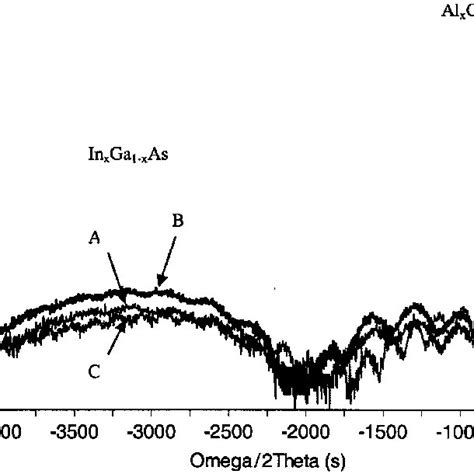 A Schematized Cross Section Of Phemt Structure Download Table