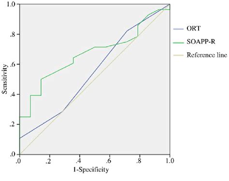 Receiver Operating Characteristic Curves Comparing Ort Weighted Score