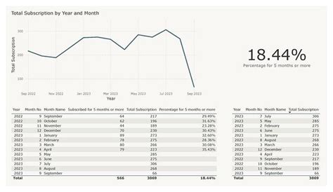 Tanzil Al Gazmir On Linkedin Data Analysis Streaming Video Subscriptions