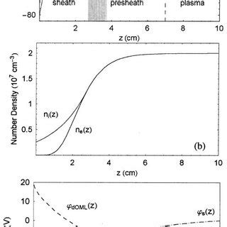 Plasma Sheath Characteristics A Sheath Potential Profiles As A