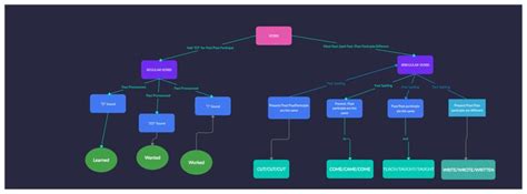 Verbs Classification Regular And Irregular Verbs