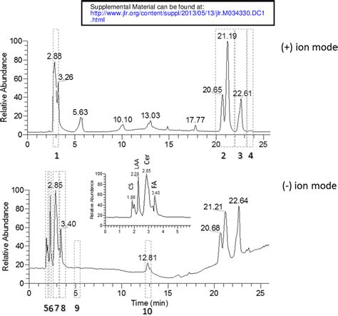 Figure 1 From A Comparison Of Five Lipid Extraction Solvent Systems For