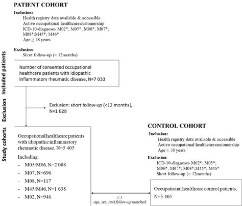Figure S1 Flowchart Of Formation Of The Idiopathic Inflammatory