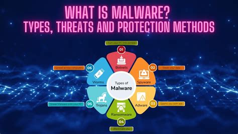 What Is Malware Types Threats And Effective Protection Methods