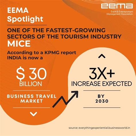 Eema Reports On Hotel And Tourism Growth Raghav Khosla Posted On The