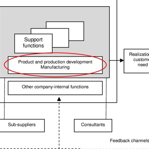 The Product Realization Process Modified From Gabrielsson 2002 P