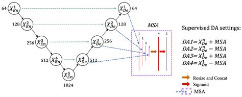 multi scale feature map aggregation and supervised domain adaptation of fully convolutional