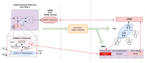 Step 3 Fmea And Fta Deduction From The Dysfunctional Architecture