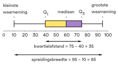 Boxplot Studygo