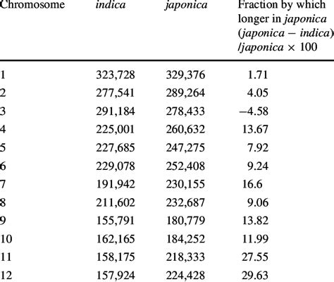 Chromosome Wise Microsatellite Coverage Bp In The Indica And Japonica