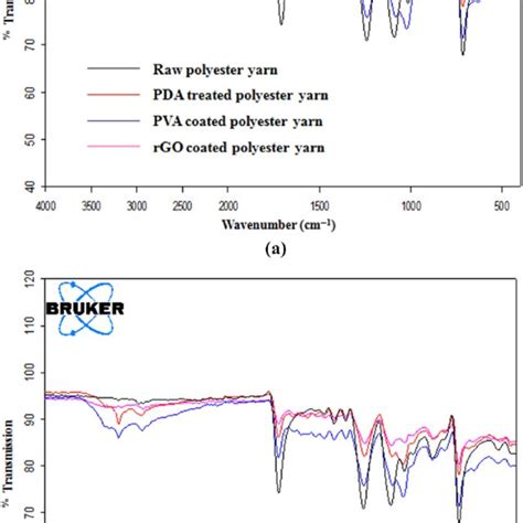Polydopamine Modified A Cotton And B Polyester Yarns Download Scientific Diagram