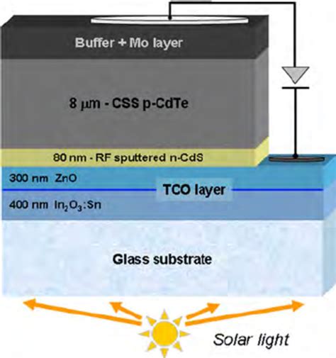 Schematic Representation Of The Cdscdte Solar Cell Heterostructure
