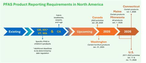 Pace Of Global Pfas Regulation Quickens With New Canada Reporting