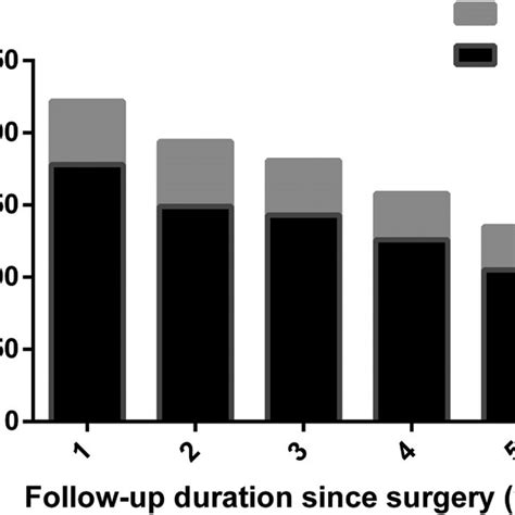 Seizure Outcomes According To Follow Up Duration Since Surgery Download Scientific Diagram