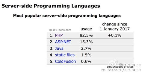 现阶段 Python 和 Php 该选哪个 知乎
