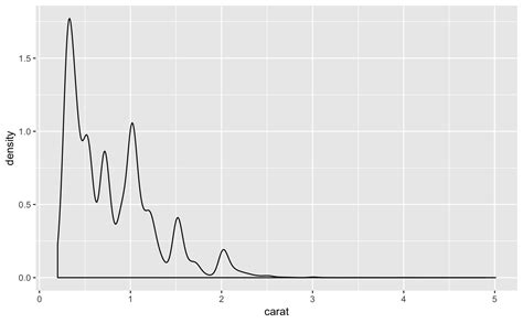 Smoothed Density Estimates Geom Density Ggplot2