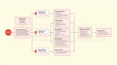 Our Seo Execution Framework For Every Client Step By Step