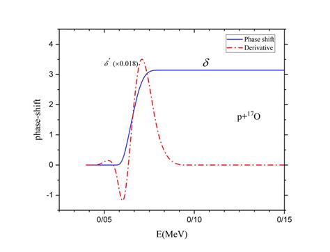 Phase Shift Blue Solid Line And Its Derivative Red Dashed Dot Line