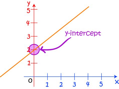 Definition Of Y Intercept Math Definitions Letter Y
