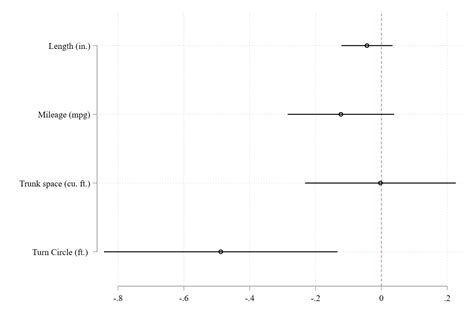 Chapter 8 Coefplot Stata And Paste