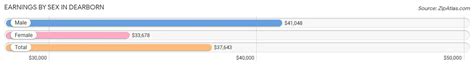 Dearborn Mi Dearborn Demographics In 2025 Zip Atlas