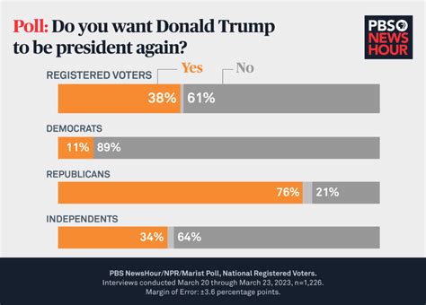 Are Trumps Legal Troubles Earning Him Republican Support Pbs News