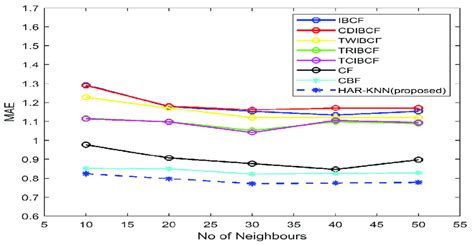 The Comparison Of Mae Measures For Various Methods Download