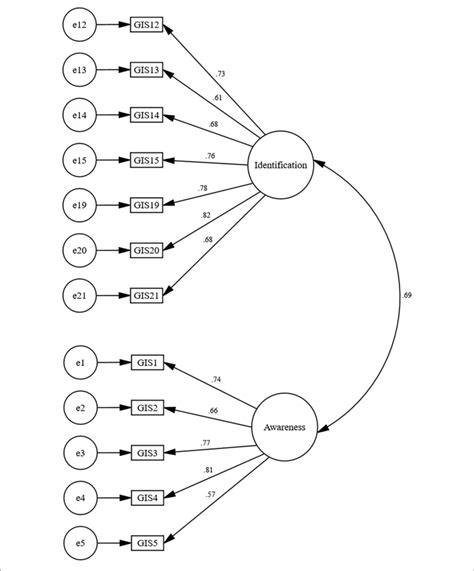 Factor Structure Of The Two Factor Solution For The Generational