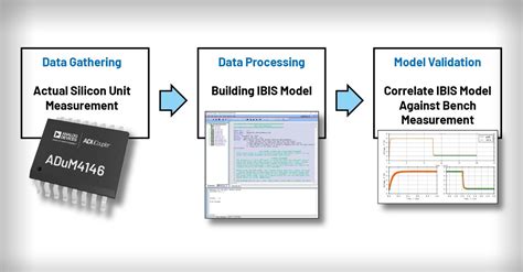 Eng Musab Al Qaisi On Linkedin Ibis Modeling—part 3 How To Achieve